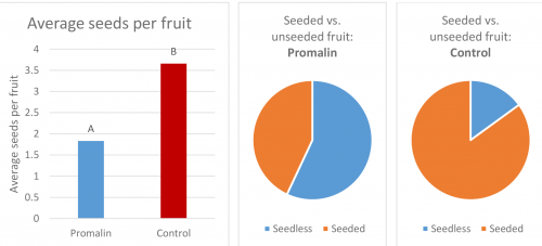 How did Idared apples respond to Promalin after the 2017 spring frost ...